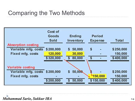 Variable Costing A Tool For Management Ppt Business Accounting
