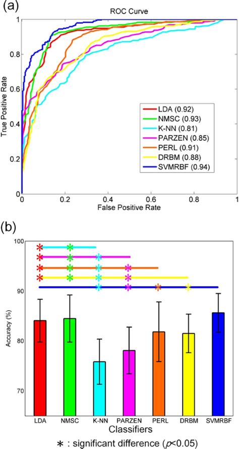Figure 4 From Eeg Based Attention Tracking During Distracted Driving Semantic Scholar