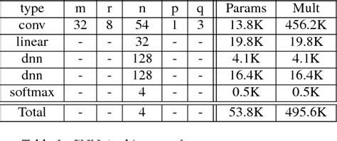 Table 2 From Convolutional Neural Networks For Small Footprint Keyword Spotting Semantic Scholar