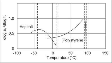 Simplified Description Of Physical Aging Of Amorphous Material In