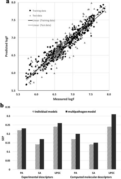 a performance of a bayesian neural network model derived from the