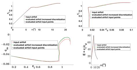 Airfoil Shape Morphing Through A Novel Parameterization And Fitting Optimization Method Based On