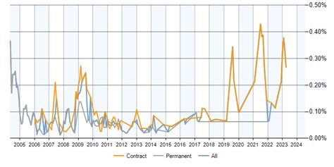 Quantitative Risk Analyst Contracts In Central London Contractor Rates