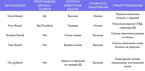 Как защититься от Sql инъекций примеры виды защита