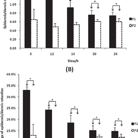 Formulations Containing Azelaic Acid Download Table