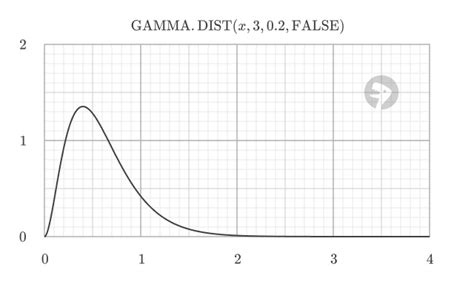 Excel Gammadist Function Exceljet