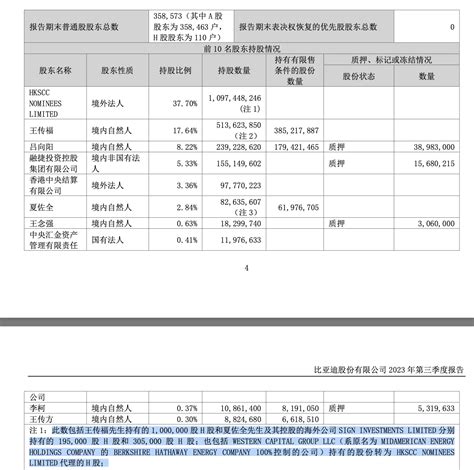 巴菲特再减持比亚迪：套现超2亿港元，持股下降至7 98 10 公司 澎湃新闻 The Paper