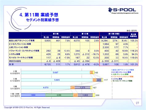 セグメント別業績予想