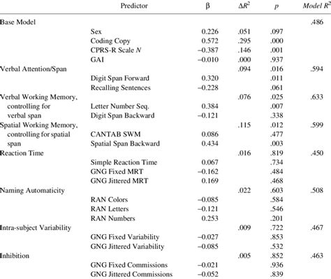 Hierarchical Regression Analysis Predicting Coding Scores Download Table