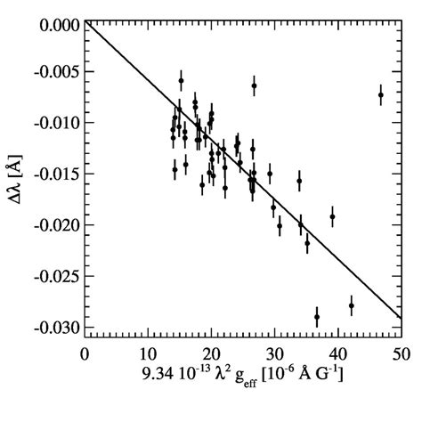 Linear Regression Between The Displacement Of Each Line Centre Of