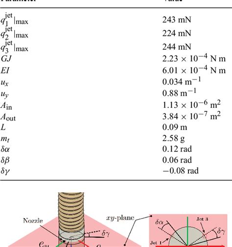 Table 1 From Closed Loop Control Of Soft Continuum Manipulators Under Tip Follower Actuation