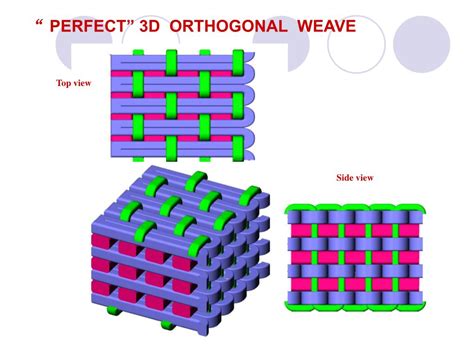 Ppt Textile Structures For Composites Powerpoint Presentation Free