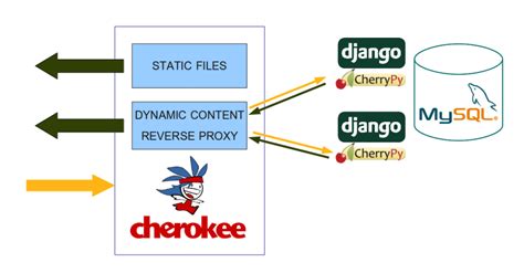 Deployment Of Django Project Using Cherrypy And Cherokee Wrong Side