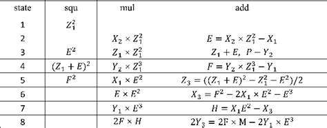 Figure 11 From Fpga Implementation For Elliptic Curve Cryptography Algorithm And Circuit With