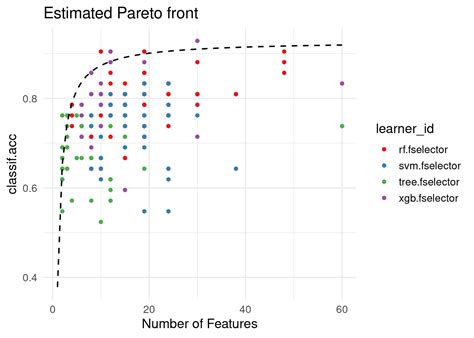 Wrapper Based Ensemble Feature Selection R Bloggers