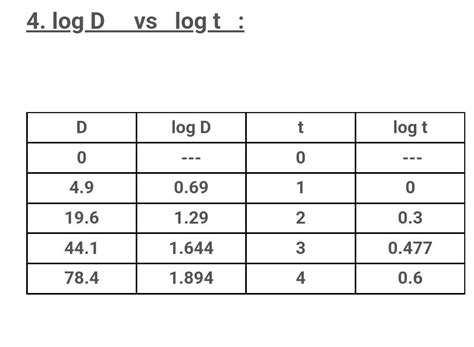 Solved 4 Logd Vs Log Tuse Your Graph To Determine The
