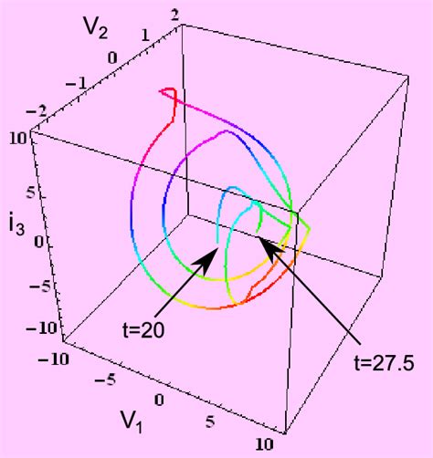 Chaotic Trajectories Of A Chuas Circuit And B Memristor Chuas