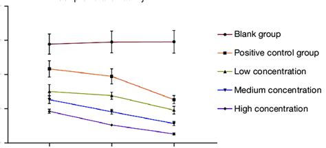 Trend Of Cell Proliferation Capacity In Each Group Download