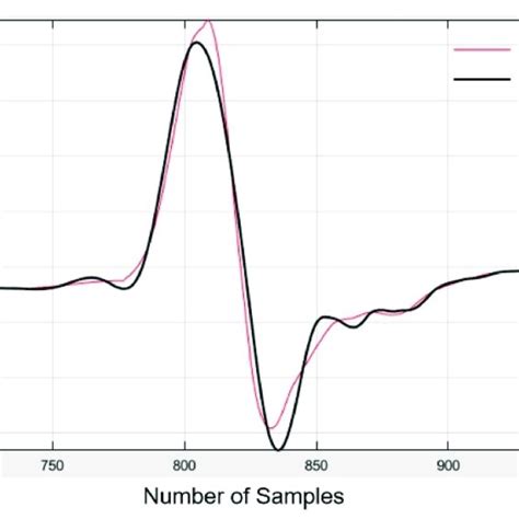Original And Denoised Electrocardiogram Ecg Signal Using Daubechies