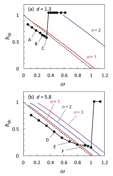 Calculated Switching Field Black Solid Circles For Perpendicularly