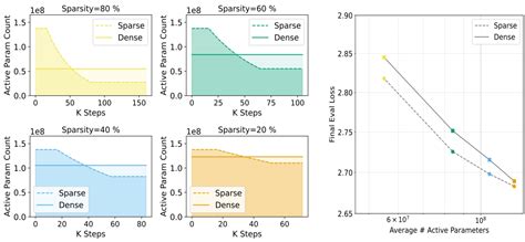 论文审查 The Journey Matters Average Parameter Count Over Pre Training Unifies Sparse And Dense
