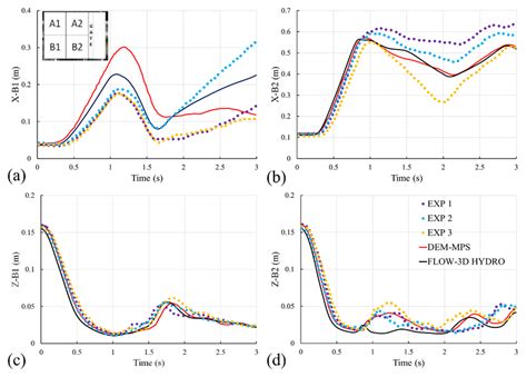 Experimental Dotted Lines And Numerical Results Solid Line For The