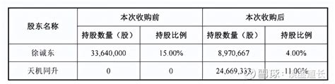 园城黄金600766被立案调查此前大股东已套现业绩预告或现修正投资者可索赔 2024年4月23日 园城黄金 公告称收到证监会立案
