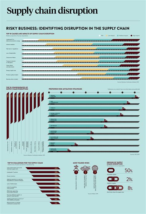 Supply Chain Disruption Raconteur