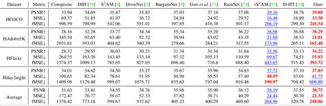Table 1 From Scs Co Self Consistent Style Contrastive Learning For