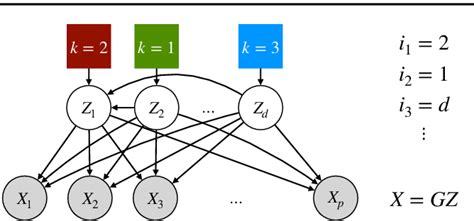 Figure 1 From Linear Causal Disentanglement Via Interventions Semantic Scholar
