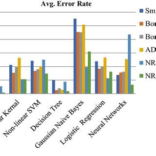 Gaussian Naive Bayes With Six Preprocessing Methods Depicting Average