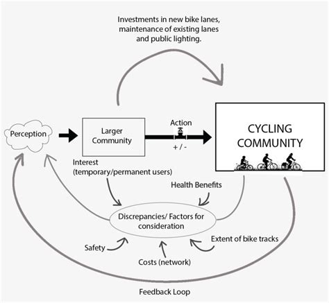 Feedback Loop Diagram
