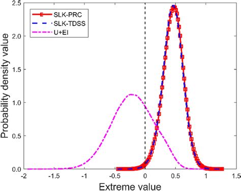 Extreme Value Distribution Of Example 4 3 Download Scientific Diagram