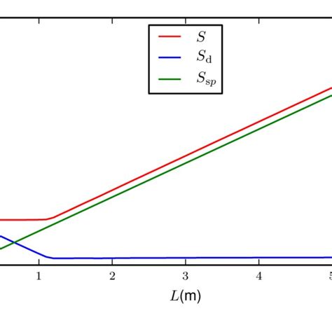 Variations Of The Components Of The Propagation Velocity Namely S Sp