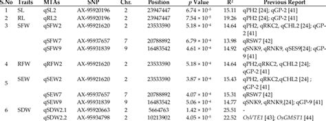 Details Of The Marker Trait Associations Mtas Identified For Salt Download Scientific Diagram