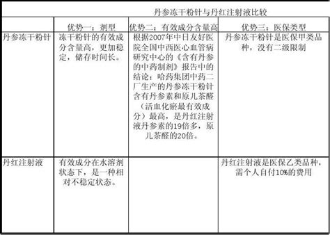丹参与丹红的学术比较word文档在线阅读与下载无忧文档