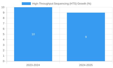 High Throughput Sequencing Hts Future Pathways Strategic Insights To 2033