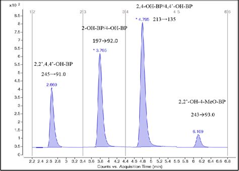 Figure 1 From Liquid Chromatography Tandem Mass Spectrometry Method For Ultra Trace Analysis Of