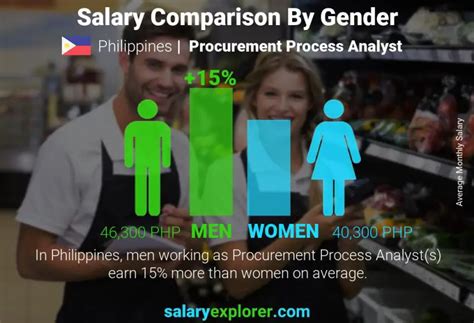 Procurement Process Analyst Average Salary In Philippines 2023 The