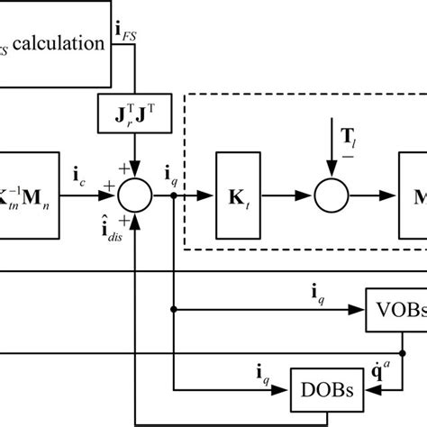 Hybrid Contouring Controller Download Scientific Diagram