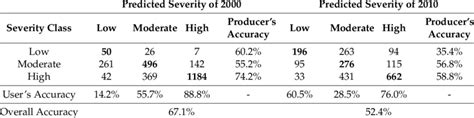 Accuracy Assessment Of Predicted Fire Severity Classification For Fire Download Scientific
