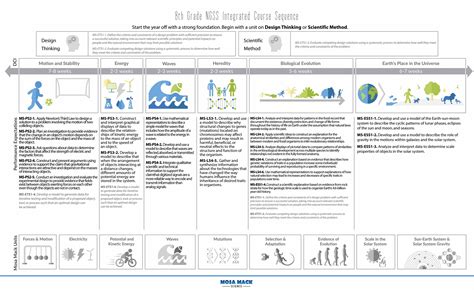 Integrated Scope And Sequence For 4th 8th Grade Mosa Mack Science