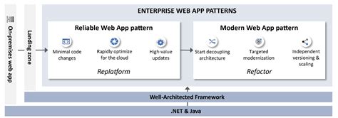 Introducing The Modern Web App Mwa Pattern For Java Microsoft For
