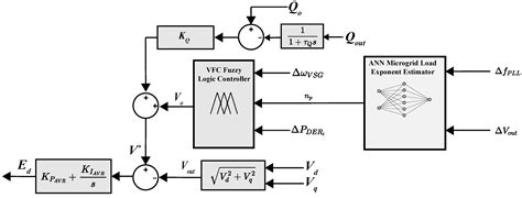 Fuzzy Logicbased Decentralized Voltagefrequency Control And Inertia Control Of A Vsg Based