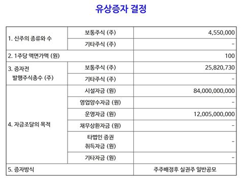 태성 960억 유상증자 결정주주배정 주식 에펨코리아