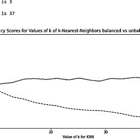 Difference Between The Balanced And The Unbalanced Dataset Download Scientific Diagram