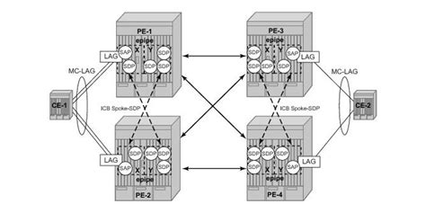 Multi Chassis Lag And Pseudowire Redundancy Interworking