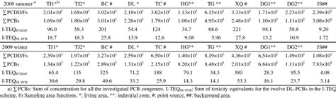 Ambient Air Concentrations Of Pcddfs And Dl Pcbs Fg M −3 During The