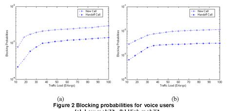 Figure 2 From Mobility Based Call Admission Control For Cdma System Supporting Integrated Voice