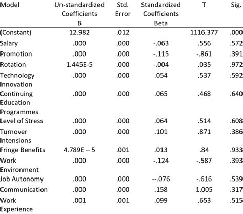 Evaluation Of Predictor Variables Download Scientific Diagram